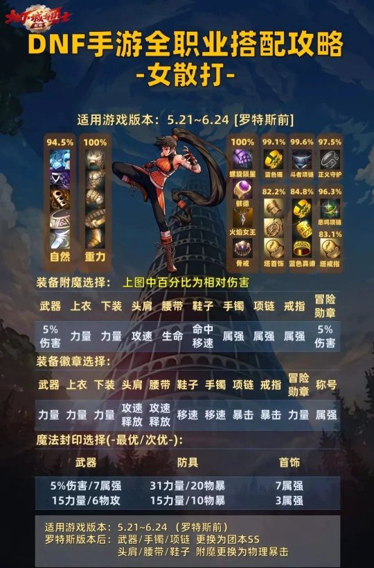 dnf手游罗特斯版本散打搭配攻略_地下城与勇士起源散打装备附魔徽章词条搭配_3DM网游