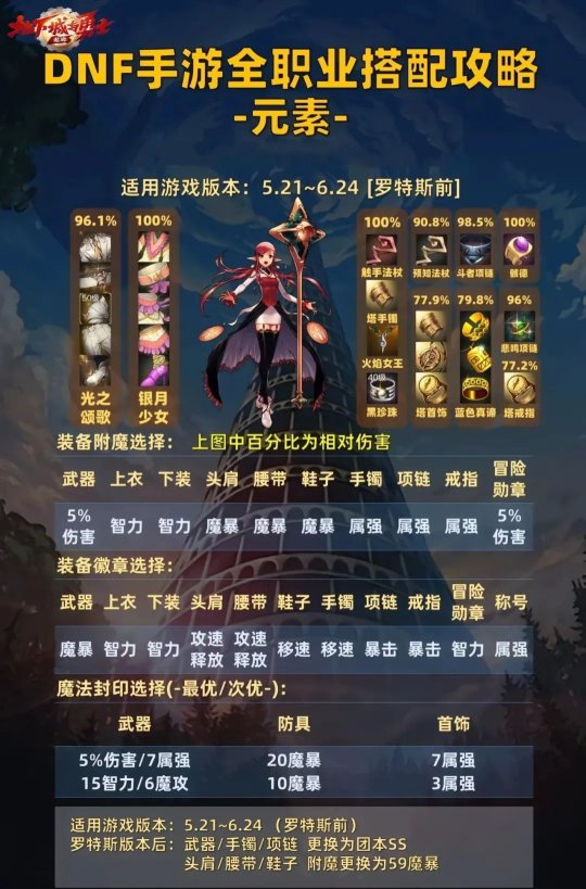 dnf手游罗特斯版本元素搭配攻略_地下城与勇士起源元素装备附魔徽章词条搭配_3DM网游