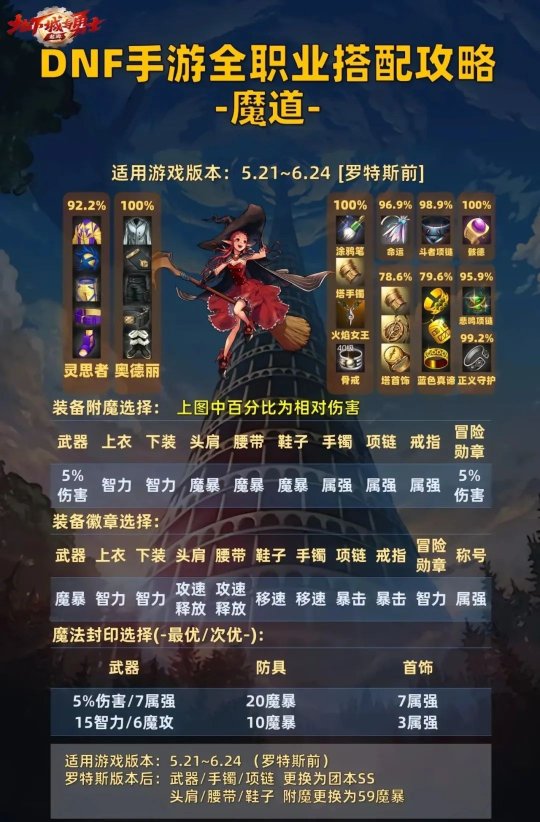 dnf手游罗特斯版本魔道搭配攻略_地下城与勇士起源魔道装备附魔徽章词条搭配_3DM网游